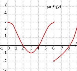 The graph of the derivative f ' of a continuous function f is shown ...