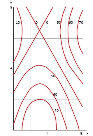 A contour map is shown for a function f on the square R= ~[0, 8] x ~[0 ...