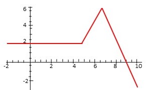 The graph of a function f is given below. Use the graph to evaluate ...