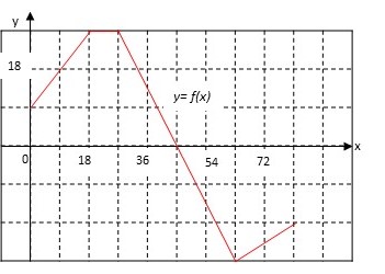 The graph of f is shown in the picture below. Evaluate each integral by ...