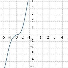 Use the graph of f(x) below to estimate the value of f'(- 3 ...
