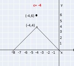 Use the graph below to determine the limits. a) \lim_{x\to c^+} f(x) b ...
