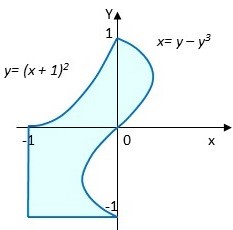 Express D, the shaded region below, as a union of three regions of ...
