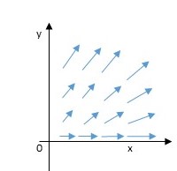 The vector field F, shown in the figure below in the xy-plane, looks ...