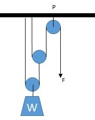 Consider the pulley system shown in the diagram. Note that there is ...