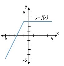 Use the graph below to calculate the following definite integrals. \int ...