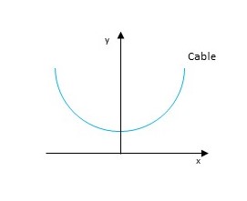 In the figure below, the height, y, of the hanging cable above the ...
