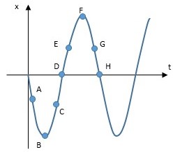 The curve represents an object in simple harmonic motion. With upward ...