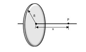 As shown in the figure below, a disc of radius R has a nonuniform ...