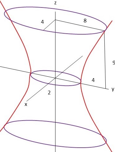 Find the equation of the hyperboloid shown in the figure below ...