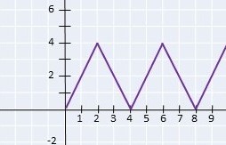 Find the Laplace transform of the periodic function f(t) whose graph is ...