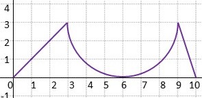 The graph of f(x) on ~[0,10] is shown below. The function consists of ...