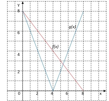 The figure below shows the graphs of f(x) and g(x). Estimate u'(2), v ...
