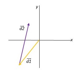 The two vectors shown in the figure lie in the xy-plane. What are the ...