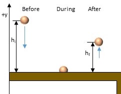 A Superball Collides Inelastically with a table (see figure).The ...