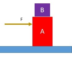 A heavy block, labeled "A", is sitting on a table. On top of that block ...