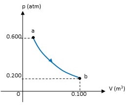 In the process illustrated by the pV diagram, the temperature of the ...
