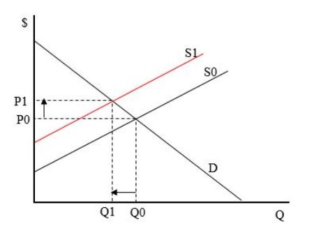 Show the impact of the following events on the market for fleece ...