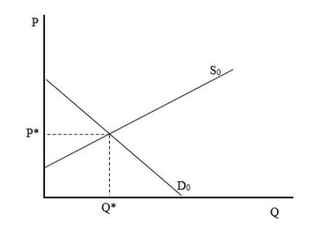 Graph a typical linear (the means straight line) supply and demand ...