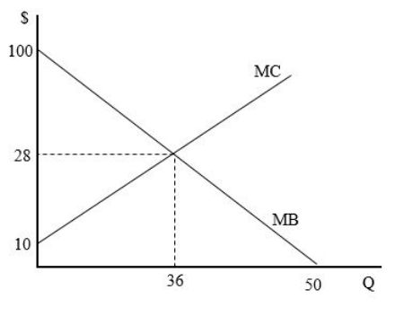 Demand: P = 100 - 2Q = MB Supply: P = 10 + 0.5Q = MC_p a) Find the ...