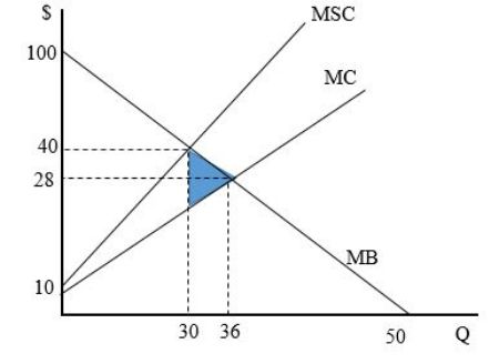 Demand: P = 100 - 2Q = MB Supply: P = 10 + 0.5Q = MC_p a) Find the ...