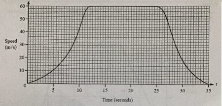 The graph shows the speed (in [{MathJax fullWidth='false' m/s }]) of a ...