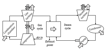 Consider a combined gas-steam power plant that has a net power output ...