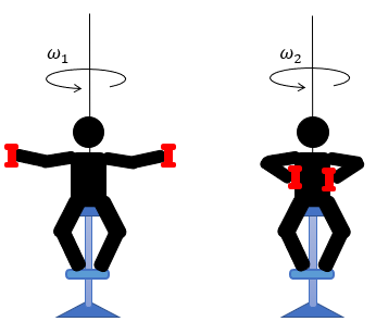 A man holds 2 15-kg dumbbells, each 0.75 meters away from the center of ...