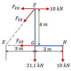 Determine magnitude of the forces F_FE and F_FD in the figure if the ...