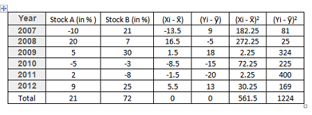 Using the data in the following table, estimate (a) the average return ...