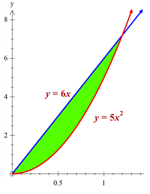 Sketch the region enclosed by the curves y = 6x, y = 5x^2, and find the ...