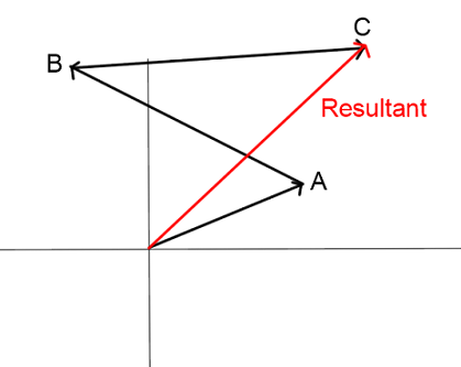 Three forces start acting simultaneously on a particle moving with velocity v. These forces are ...