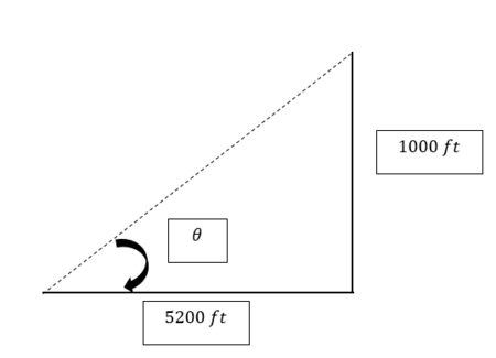 A plane flying along a straight path loses altitude at the rate of 1000 ...