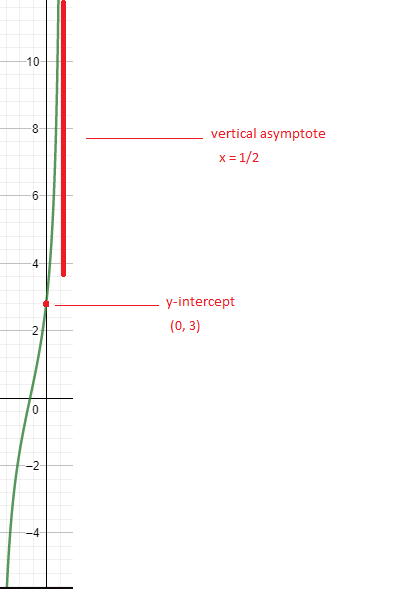 Draw a sketch of one period of the graph of y = f(x), starting at x = 0 ...