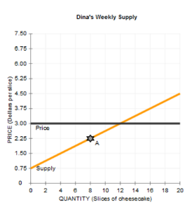 Suppose the market for cheesecake is a perfectly competitive market ...