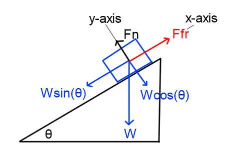 If an object is to rest on an incline without slipping, then friction ...