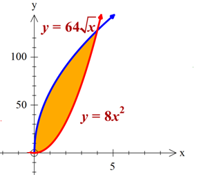 Find the area of the region bounded by y=64\sqrt x and y=8x^2 ...