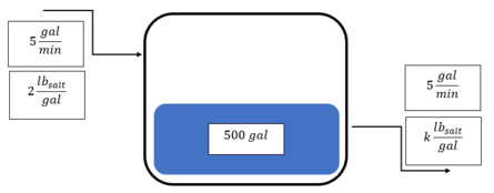 Suppose that a large mixing tank initially holds 500 gallons of pure ...