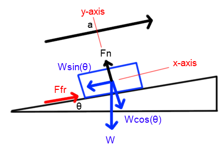 Calculate the maximum deceleration of a car that is heading down a 12.5 ...
