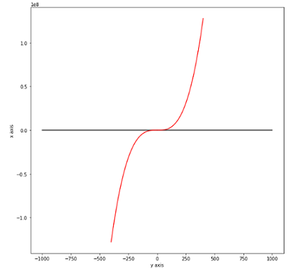 Why do we use symmetry integrals? | Homework.Study.com