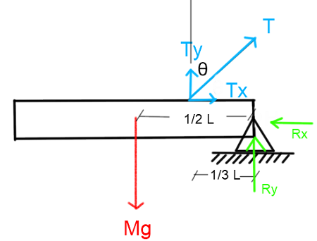 A log with uniformly distributed mass M and length L is attached to a ...