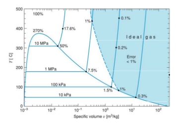 Is water vapour an Ideal gas? Explain with the aid of relevant chart ...