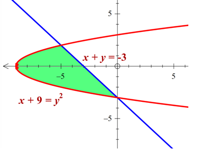 Determine the area between the graphs x+ y =-3 and x + 9 = y^2 by ...