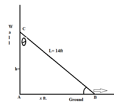 A ladder 14 ft long rests against a vertical wall. Let \theta be the ...