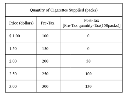 The market supply of cigarettes is shown in the table below. Imagine ...