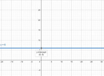 Graph the following slope-intercept equation: y = 6 \\ 3x + y = 37 ...