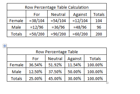 The table below represents the opinions of a sample of 200 people ...