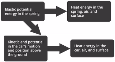 Coiled Spring Potential Energy