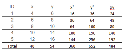 Use the data in the table below which presents the individual values of ...