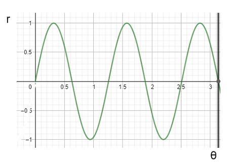 Graph the curve r = \sin 5\theta. Give a \theta-interval that fully ...